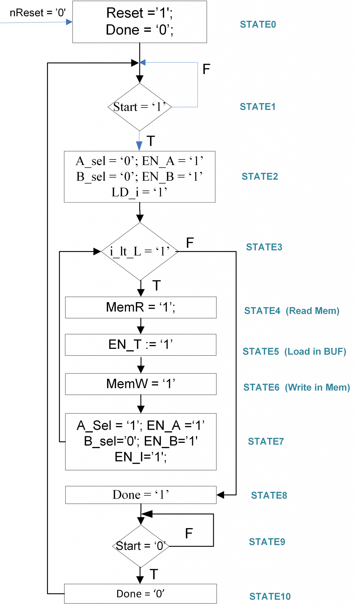 MUSRA#5: VHDL Code cho bộ DMAC - STEM Education