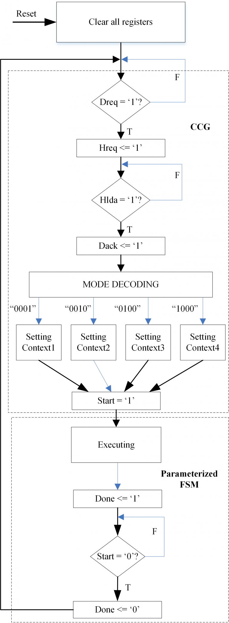 Musra8 A Reconfigurable Multi Function Dma Controller For High Performance Computing Systems
