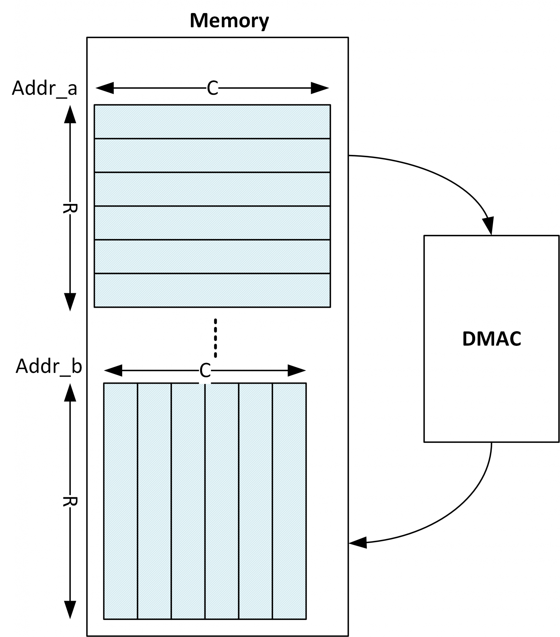 MUSRA#6: VHDL Code cho bộ DMAC với chức năng chuyển vị ma trận - STEM ...